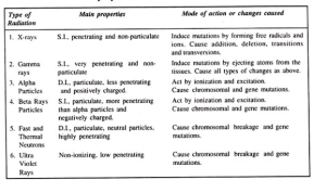 Mutation- Introduction, Mutagens, Effects, Classification - Sciencevivid
