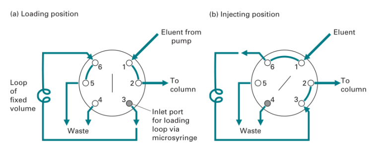HPLC- Principle, Types, Components, Applications