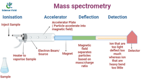 Mass spectrometry (MS): Introduction, Principle, Instrumentation ...