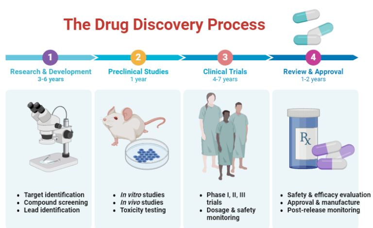 Drug Designing: Steps, Procedure, Process, and Delivery - Sciencevivid