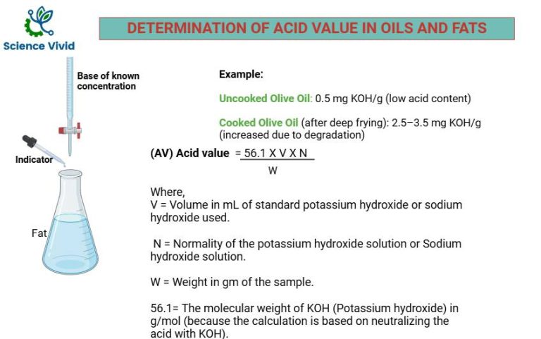 Determination of Acid Value of Fats and Oils: A Comparative Analysis of ...